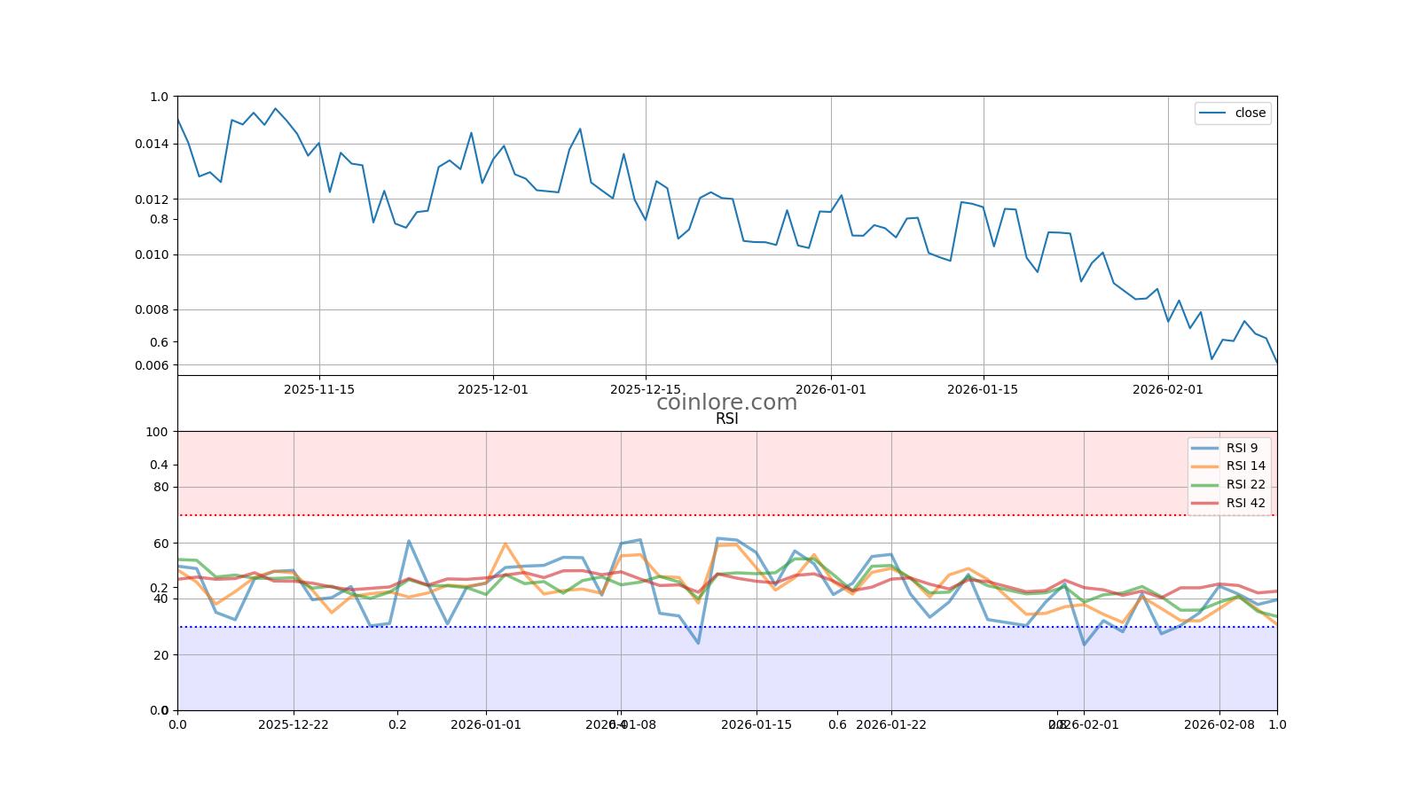 Chain Games RSI indicator