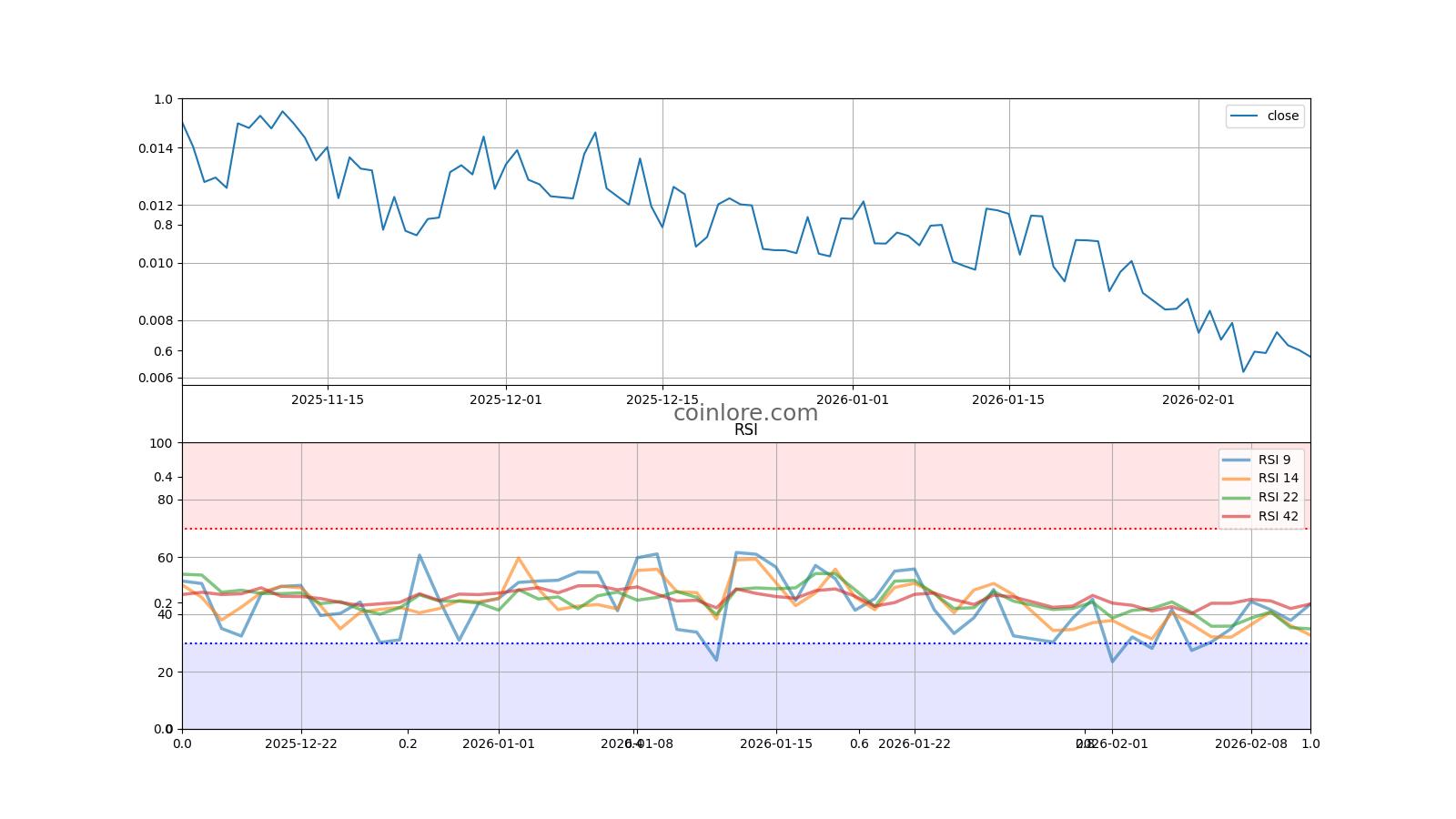 Chain Games RSI indicator