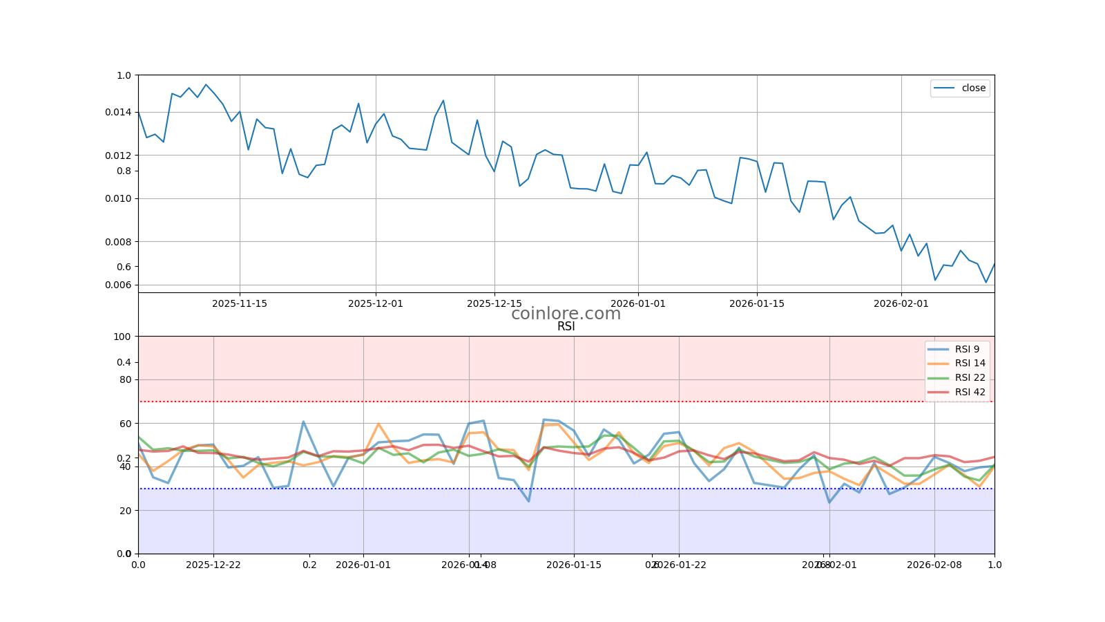 Chain Games RSI indicator