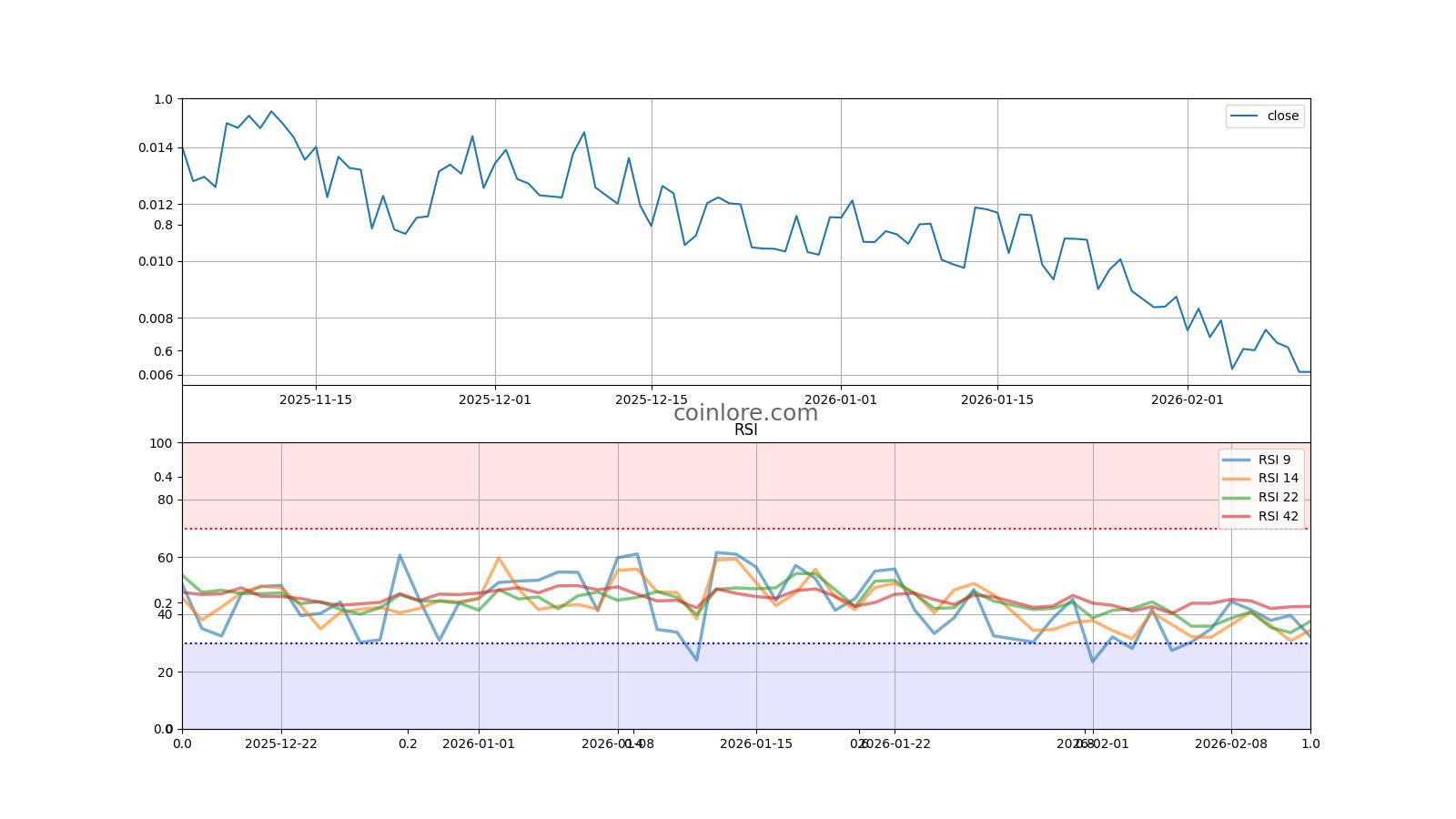 Chain Games RSI indicator