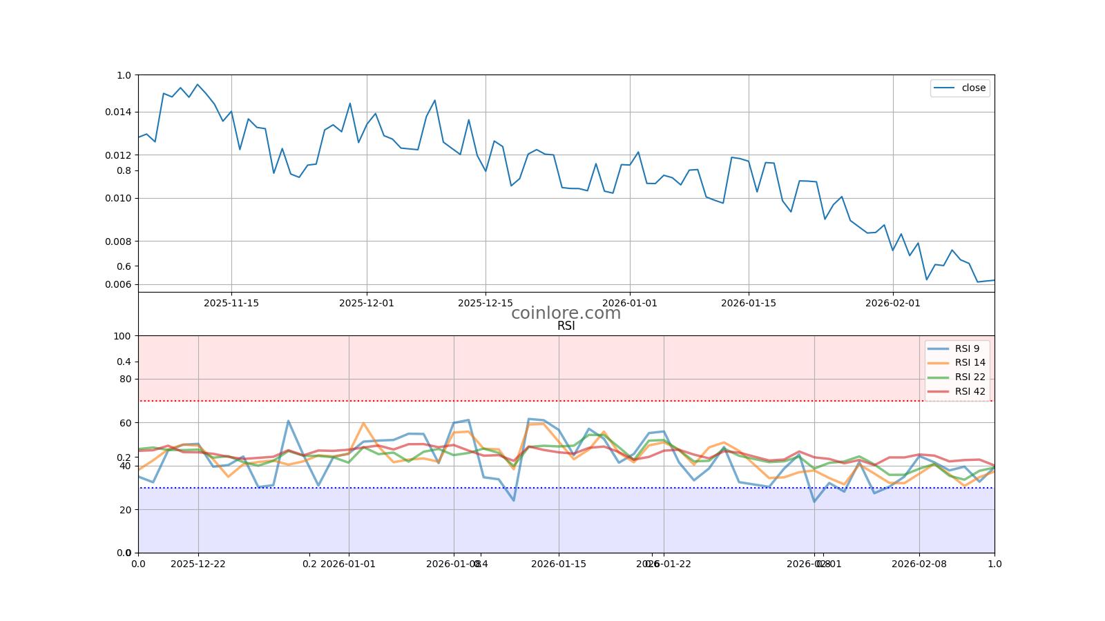 Chain Games RSI indicator