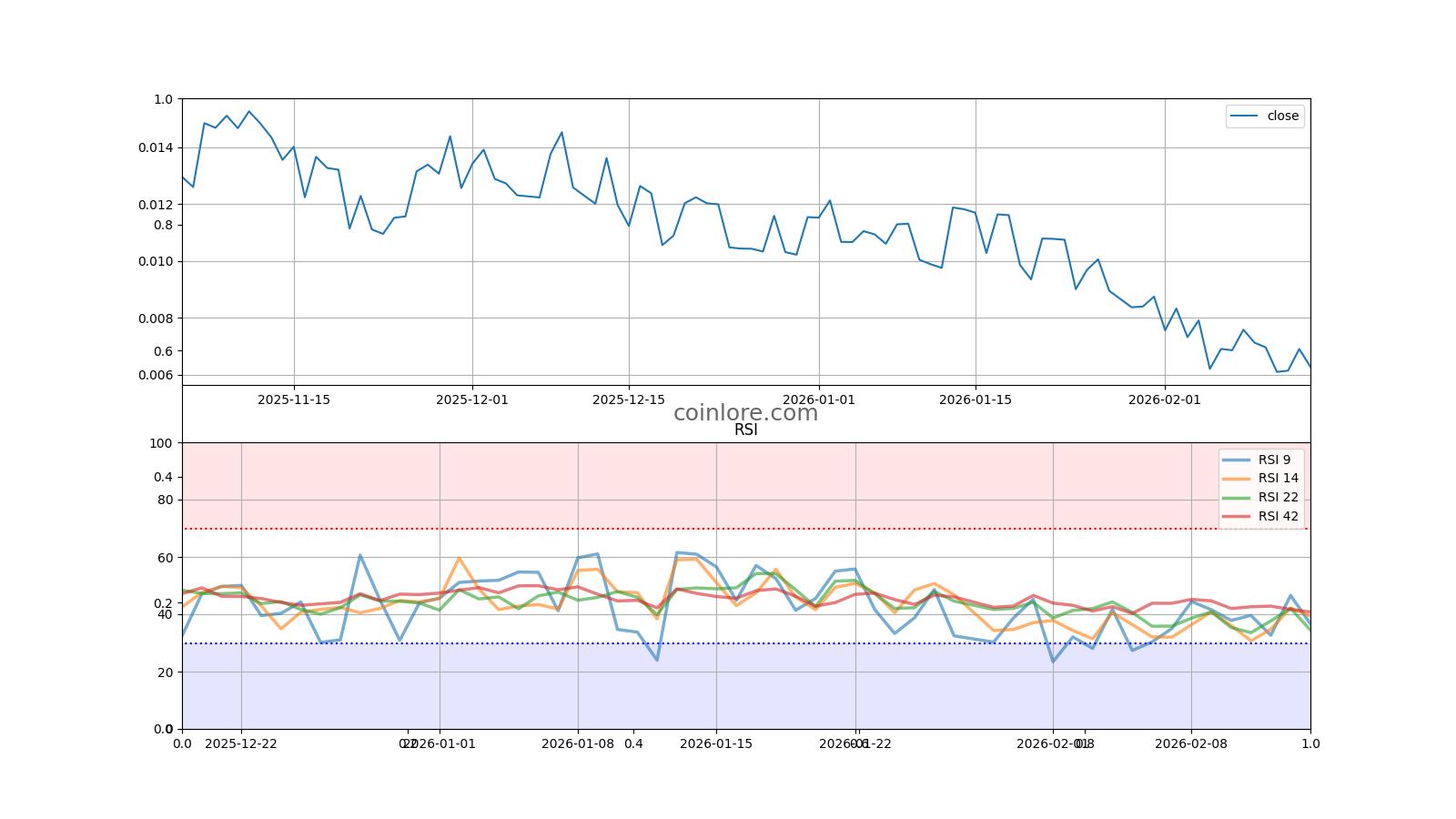 Chain Games RSI indicator