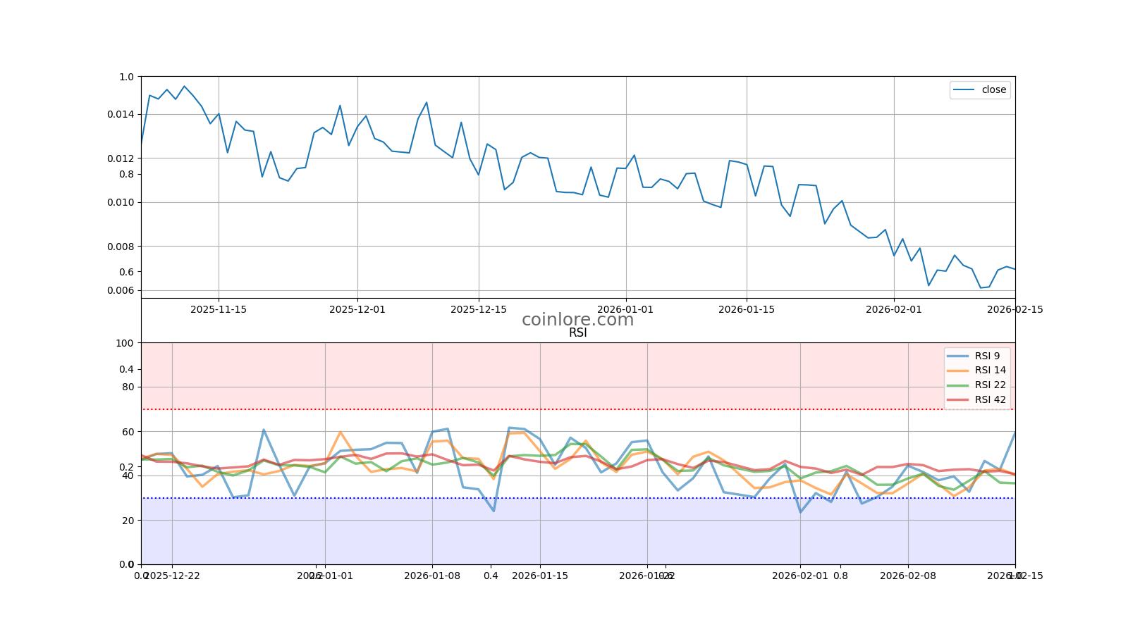 Chain Games RSI indicator