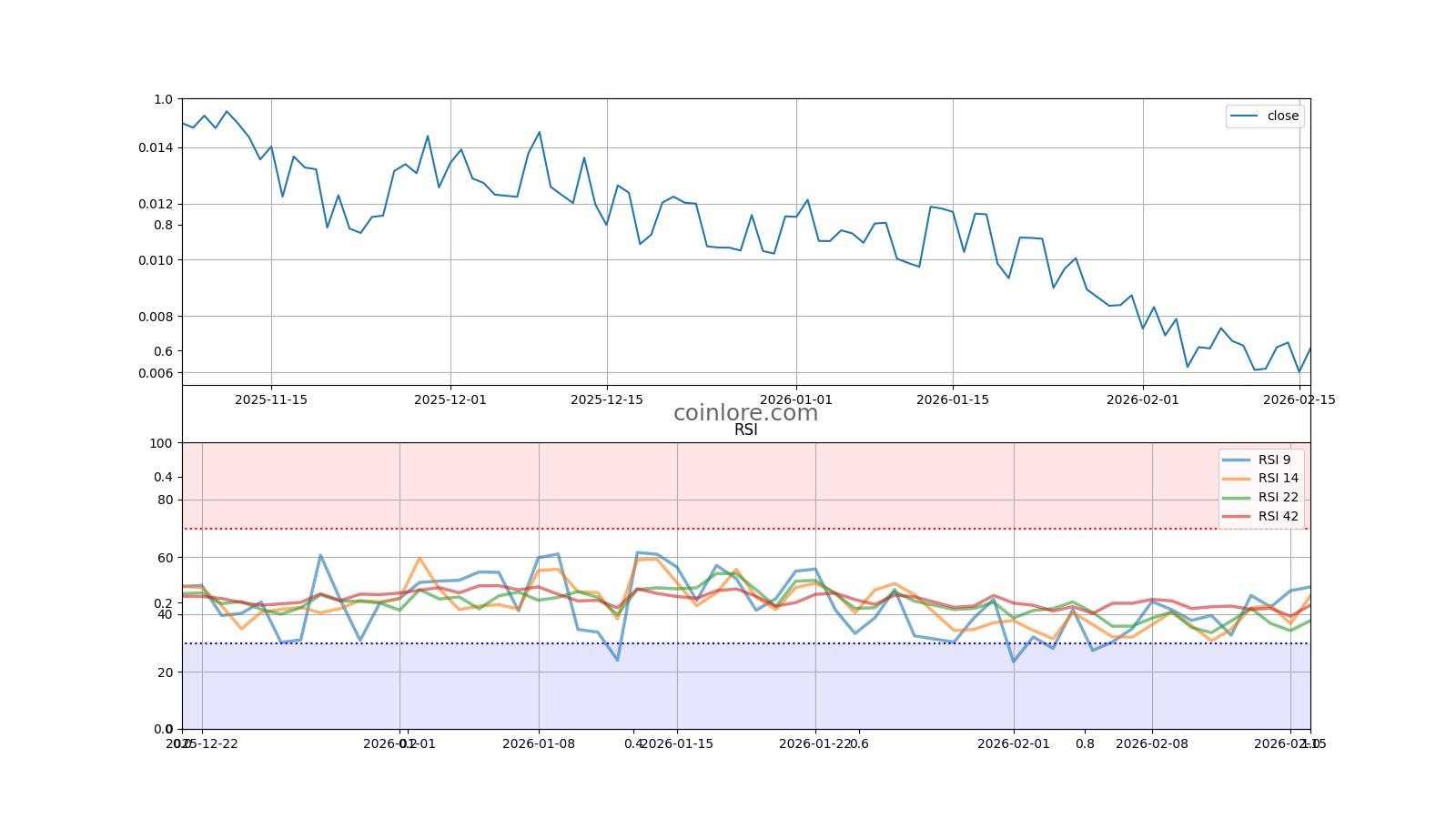 Chain Games RSI indicator