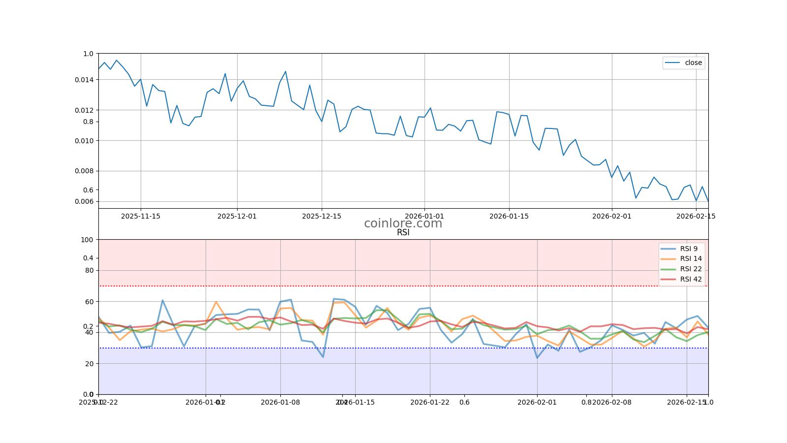 Chain Games RSI indicator