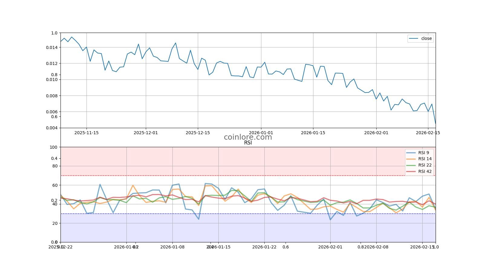 Chain Games RSI indicator
