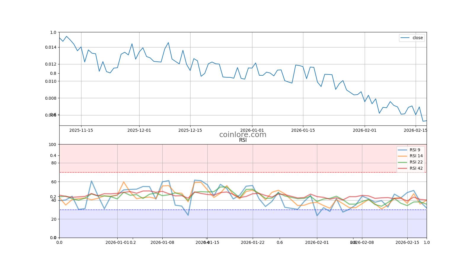 Chain Games RSI indicator