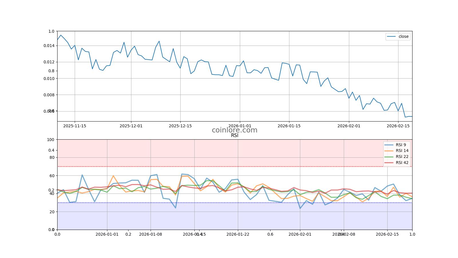 Chain Games RSI indicator