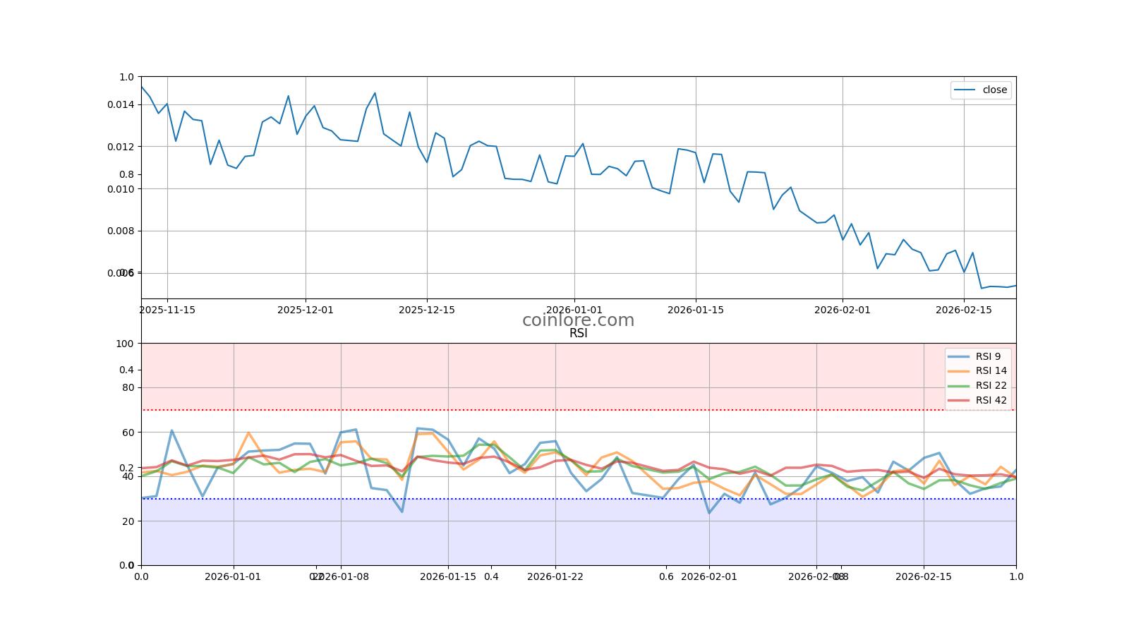 Chain Games RSI indicator