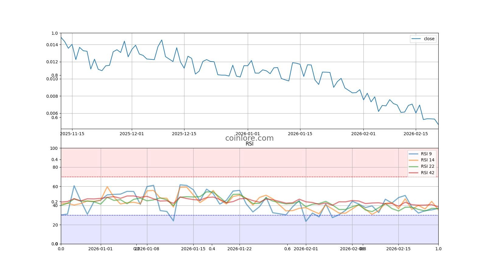 Chain Games RSI indicator