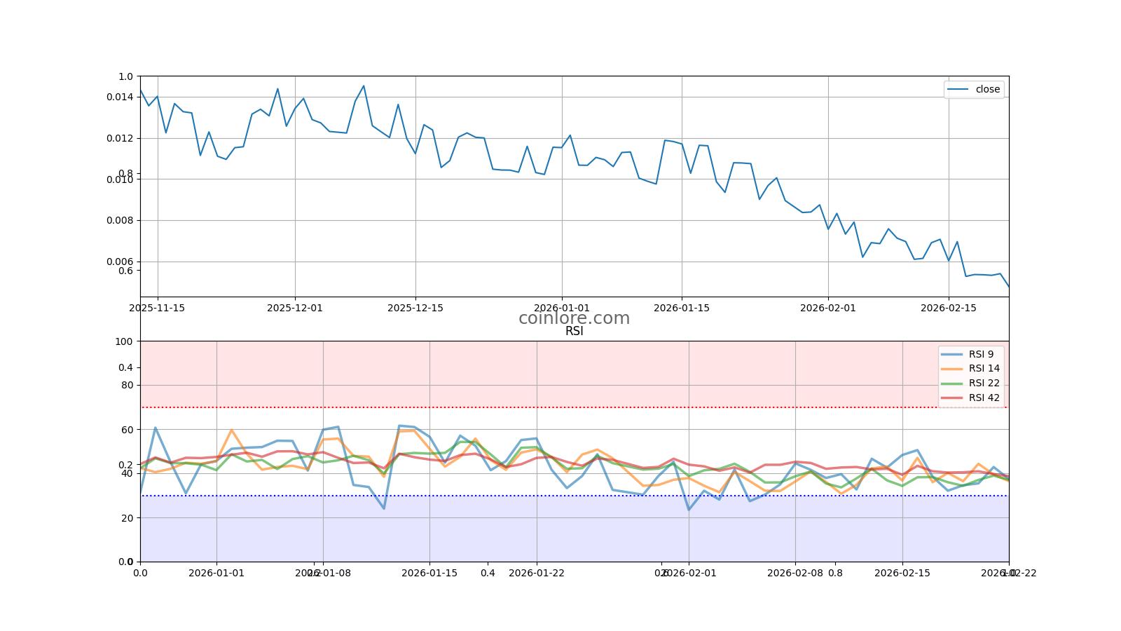 Chain Games RSI indicator