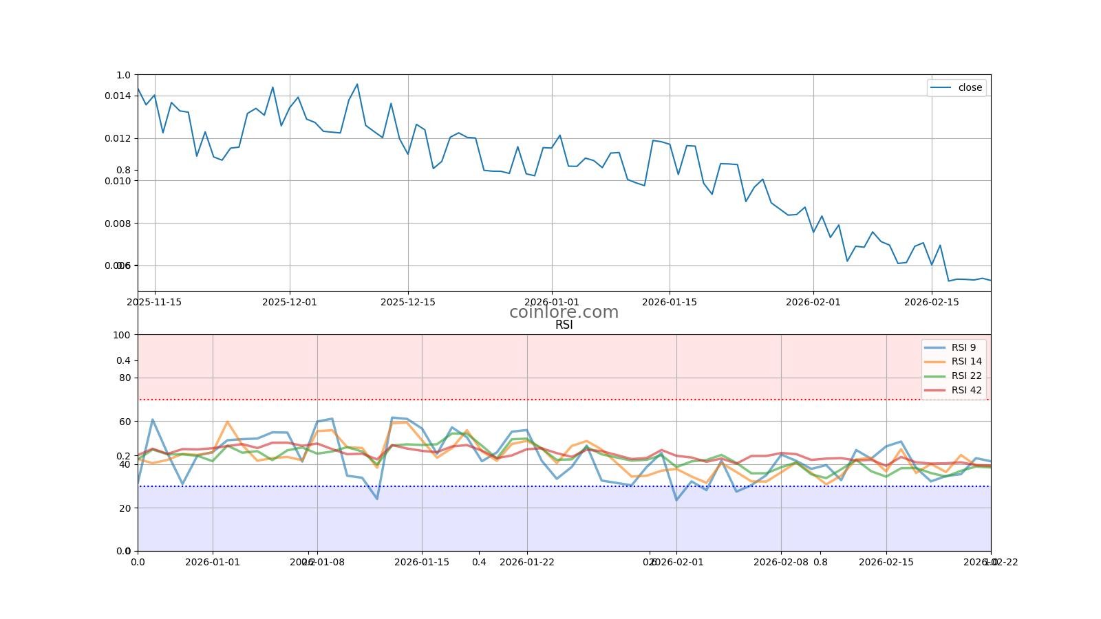 Chain Games RSI indicator