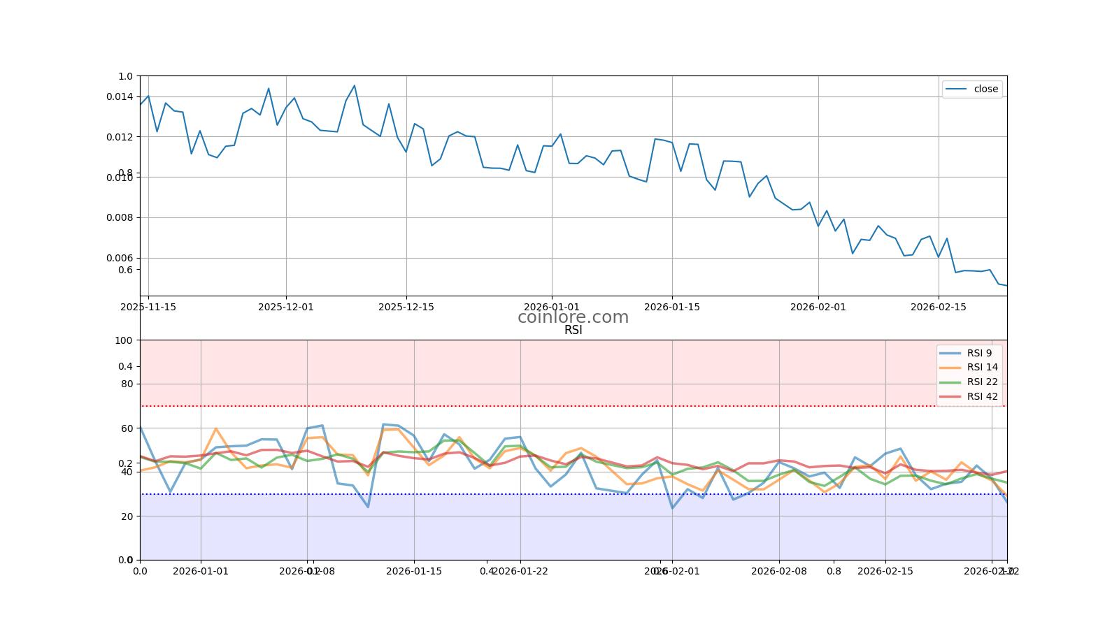 Chain Games RSI indicator