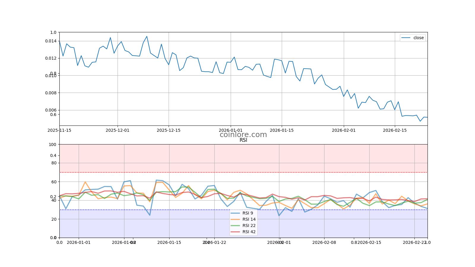 Chain Games RSI indicator