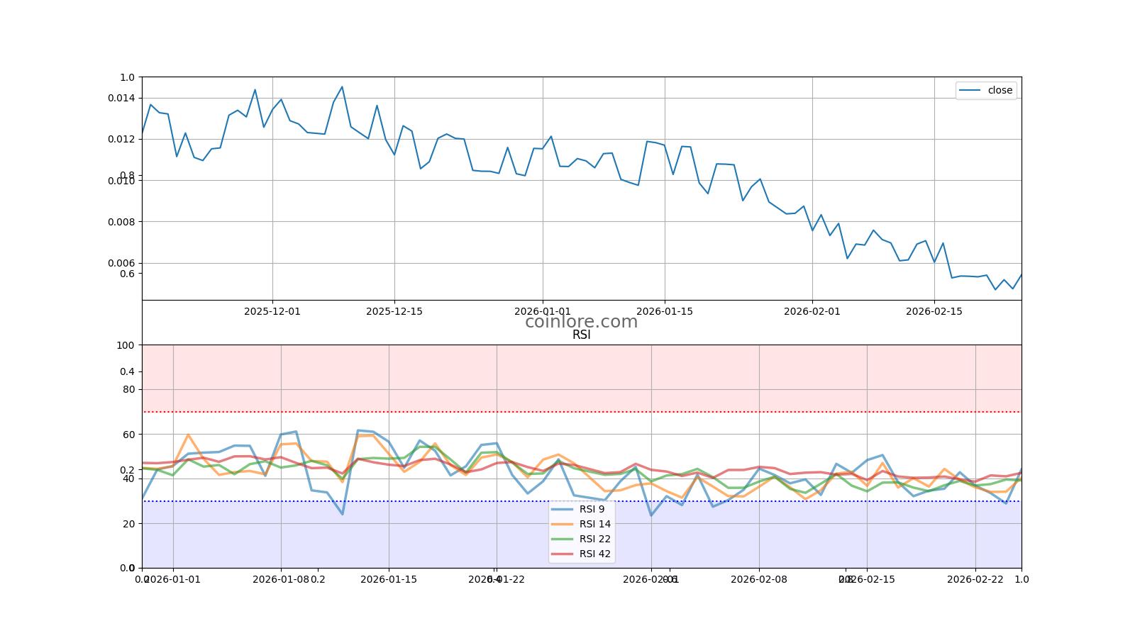 Chain Games RSI indicator
