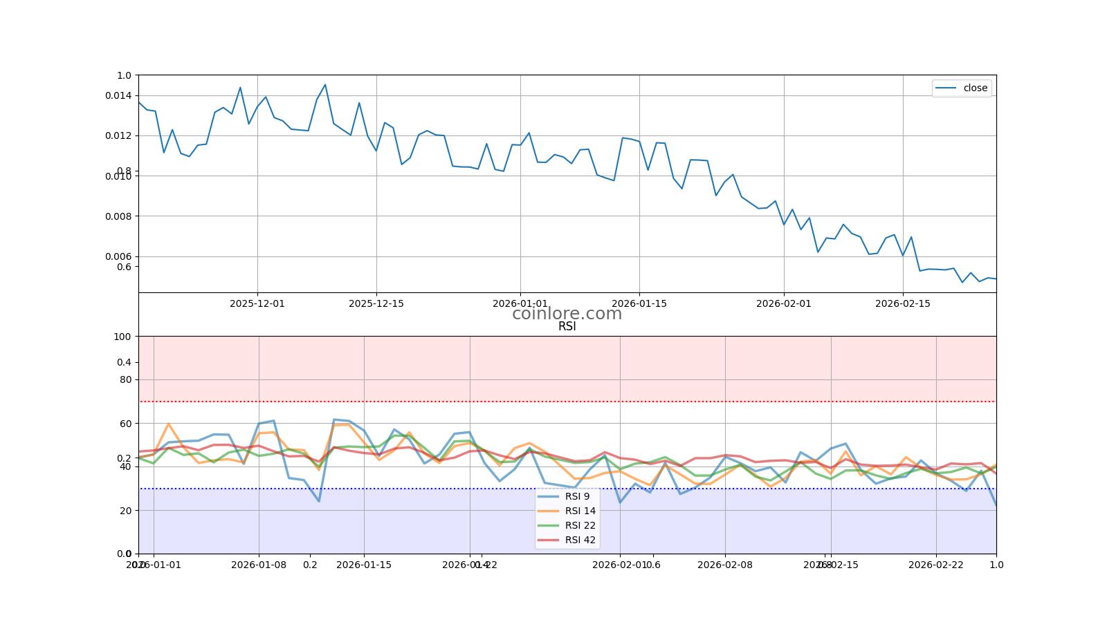 Chain Games RSI indicator