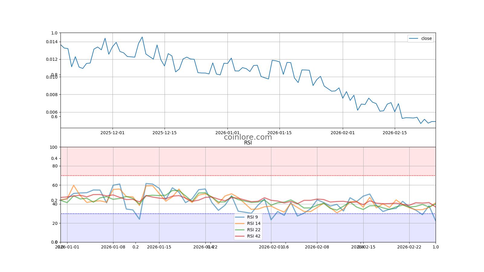 Chain Games RSI indicator