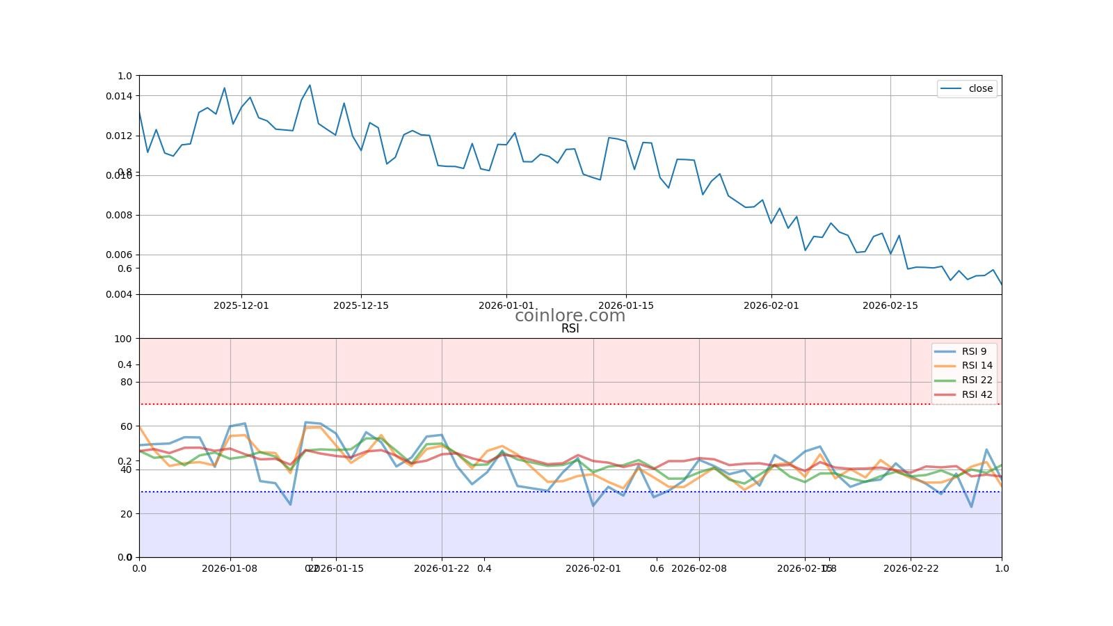 Chain Games RSI indicator