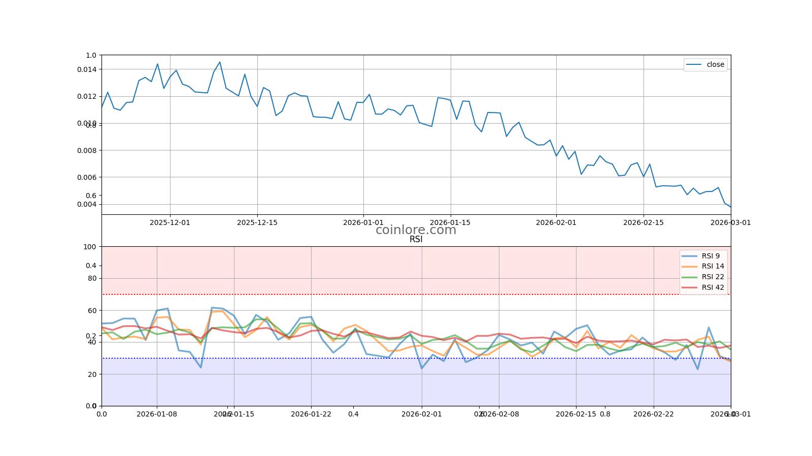 Chain Games RSI indicator