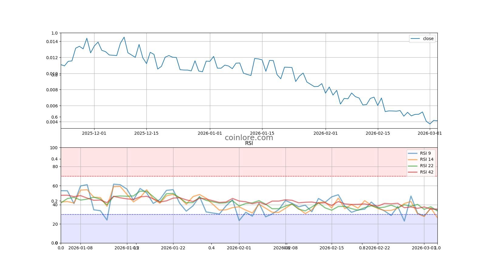 Chain Games RSI indicator