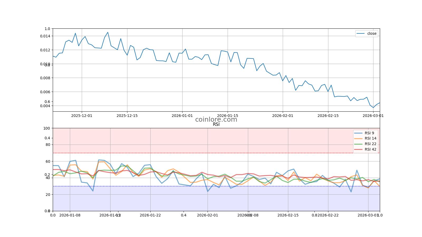 Chain Games RSI indicator