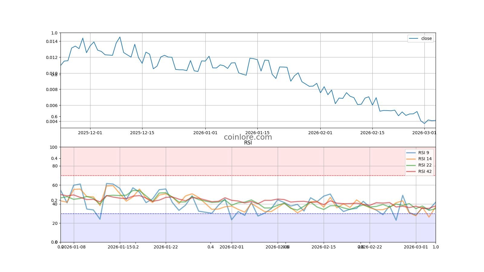 Chain Games RSI indicator