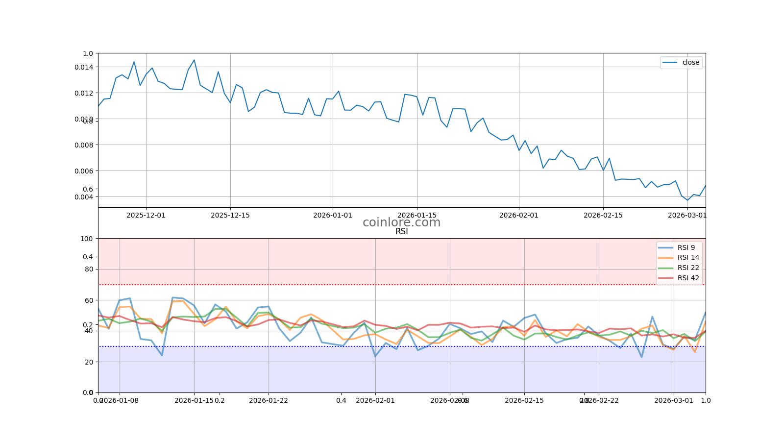 Chain Games RSI indicator