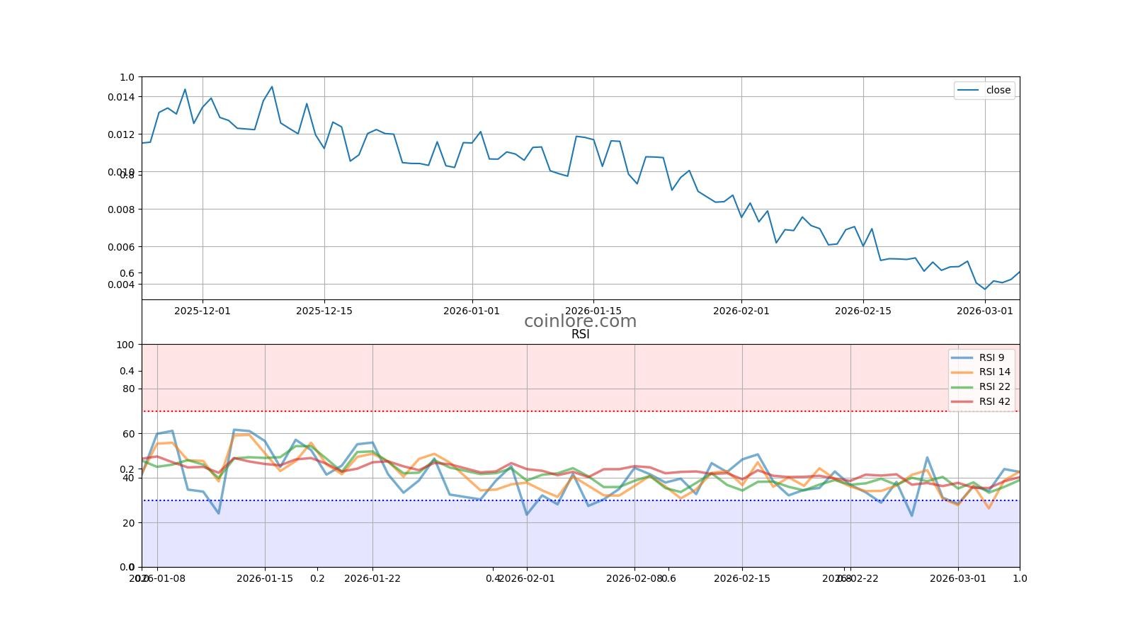 Chain Games RSI indicator