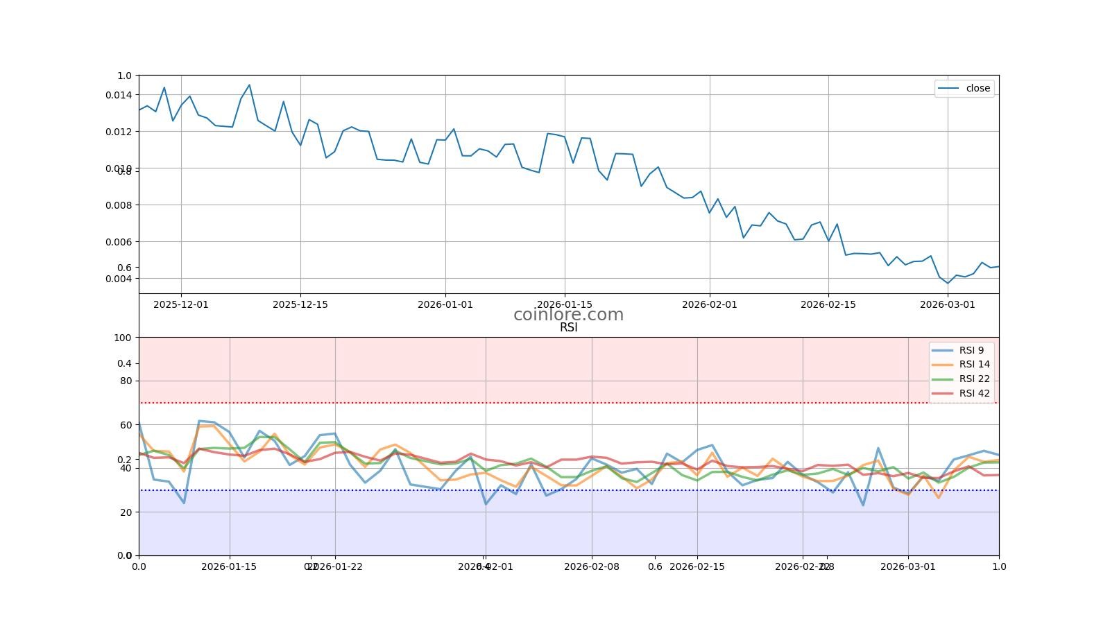Chain Games RSI indicator
