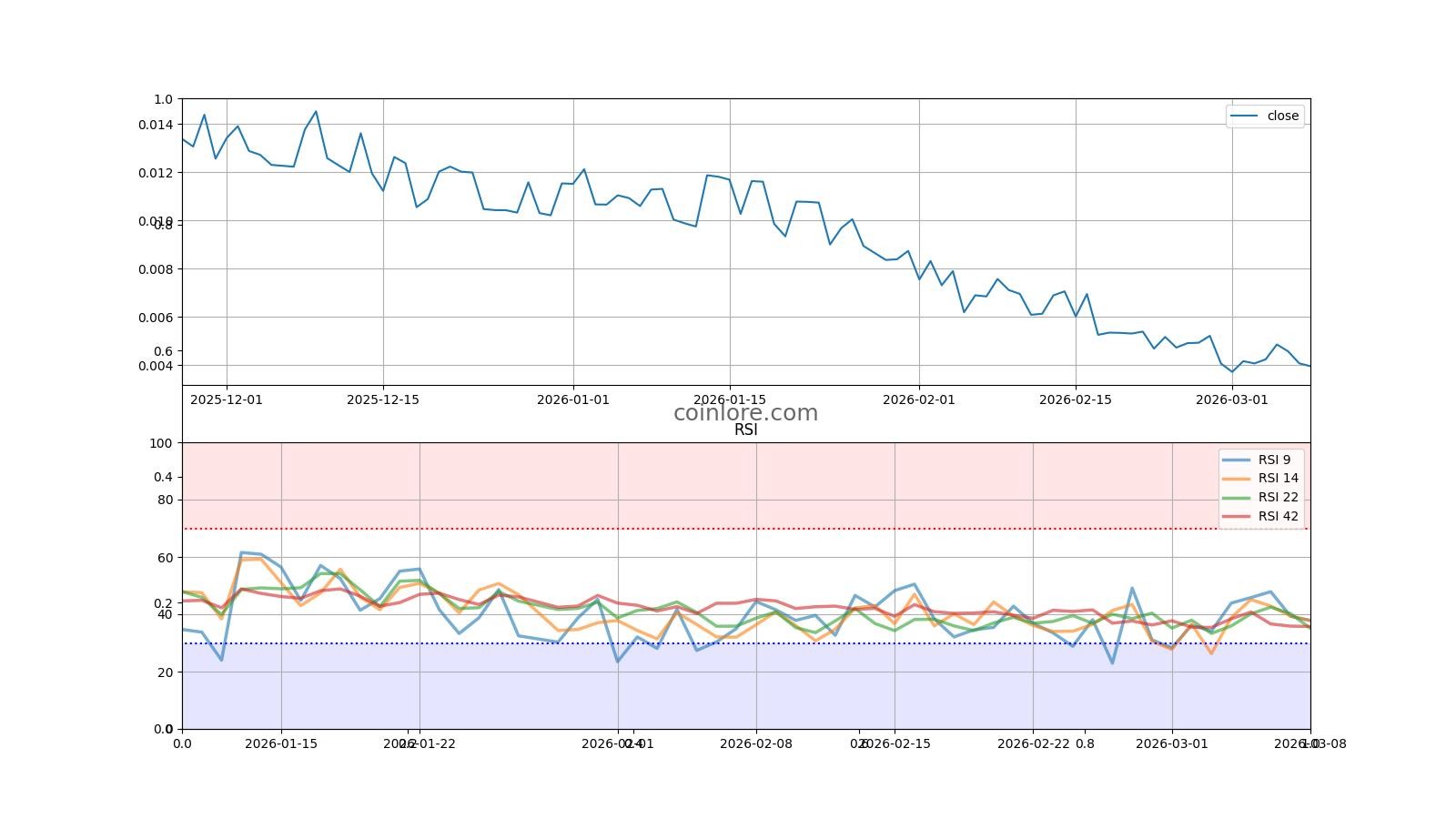 Chain Games RSI indicator