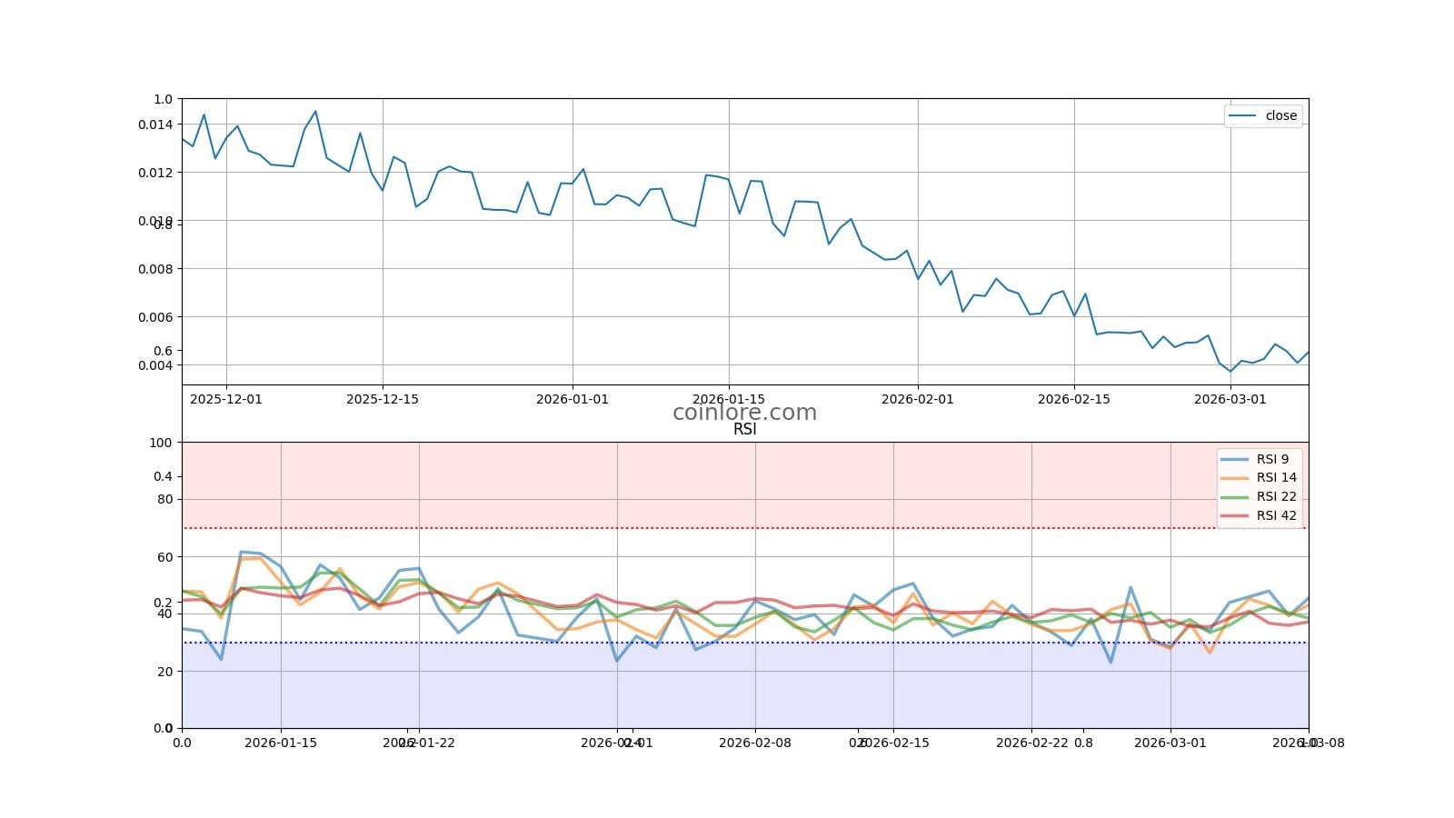 Chain Games RSI indicator