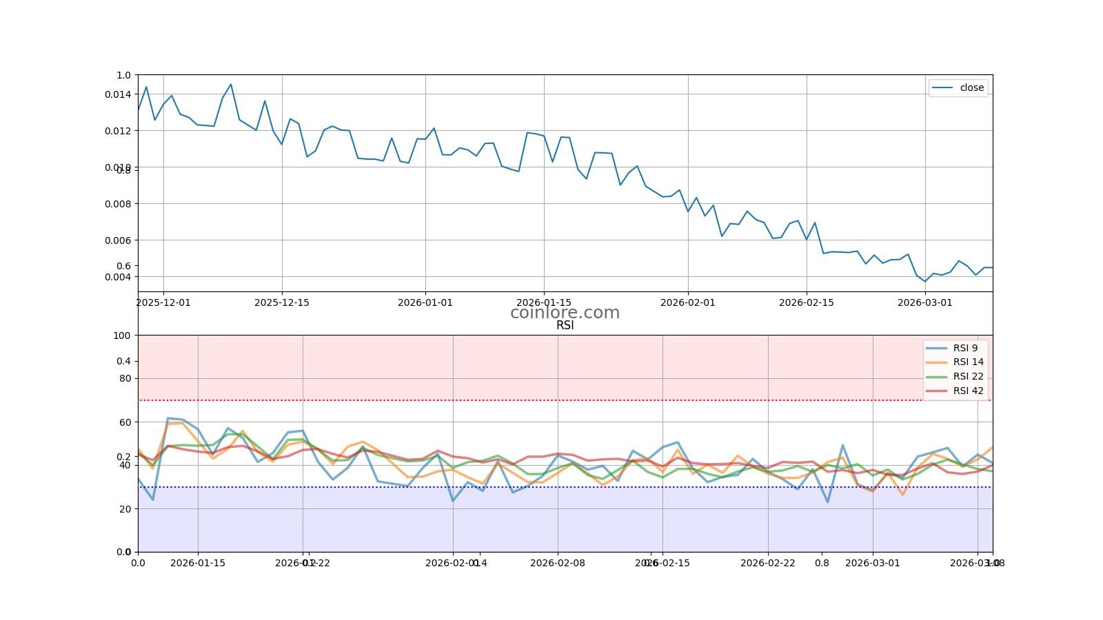 Chain Games RSI indicator
