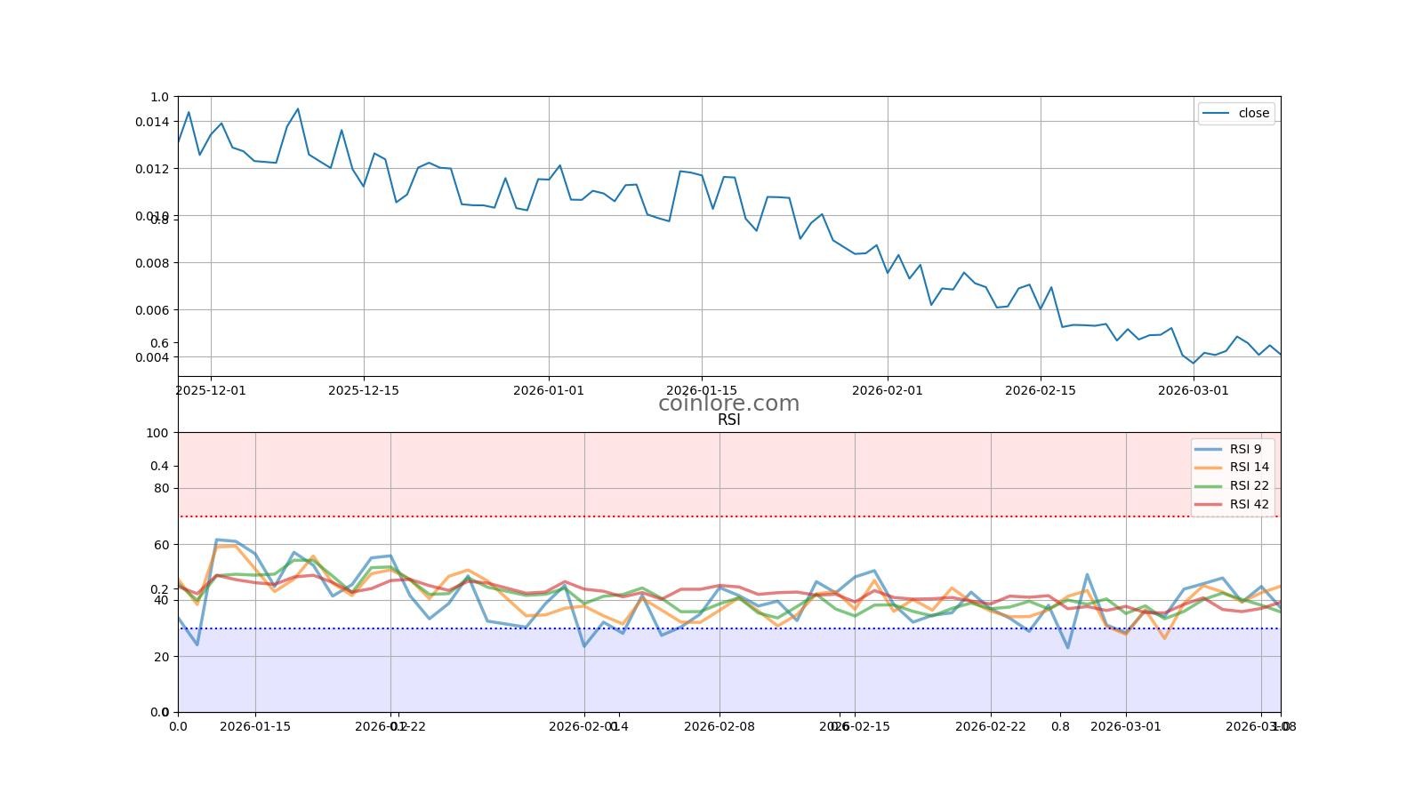 Chain Games RSI indicator