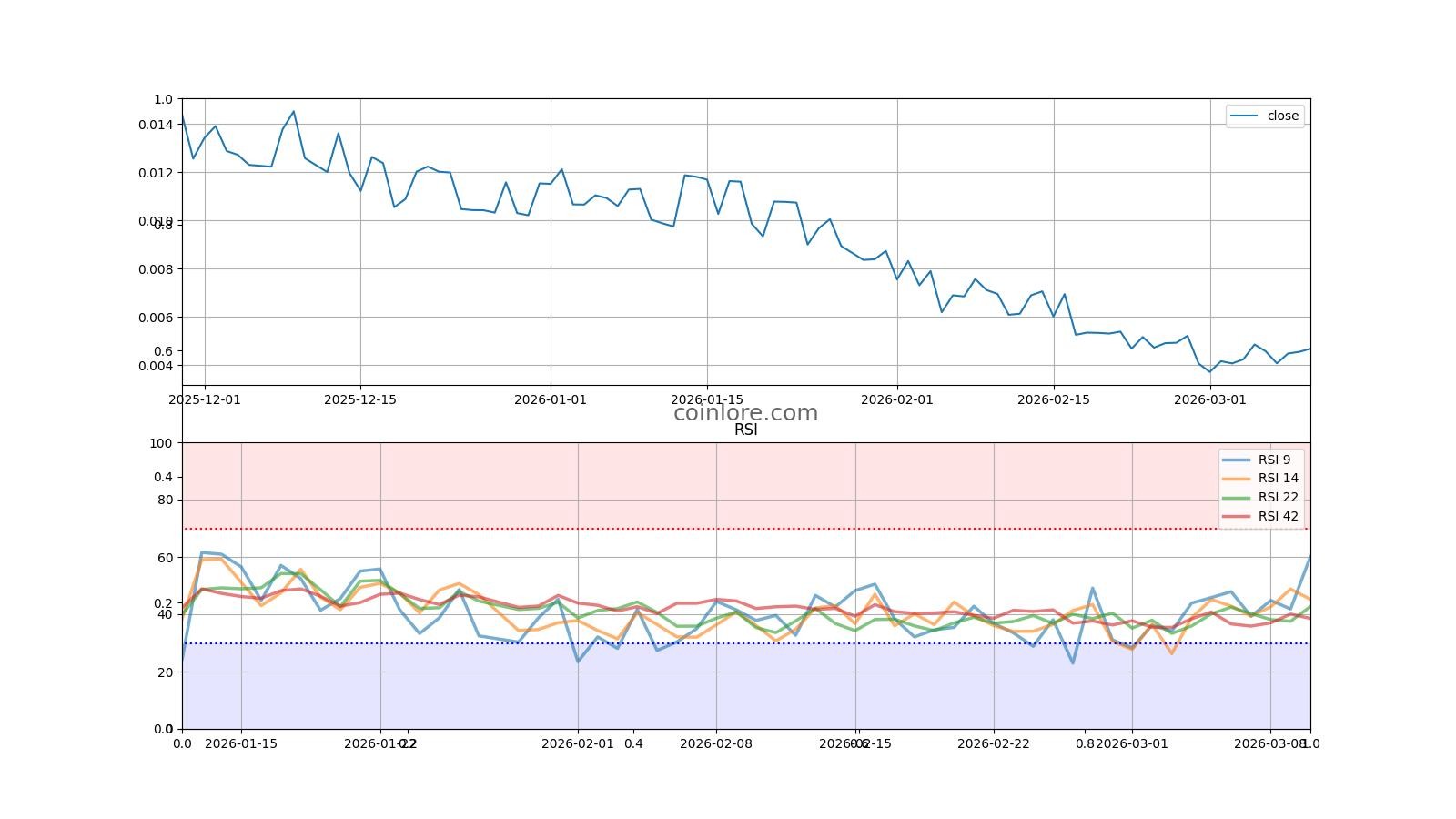 Chain Games RSI indicator