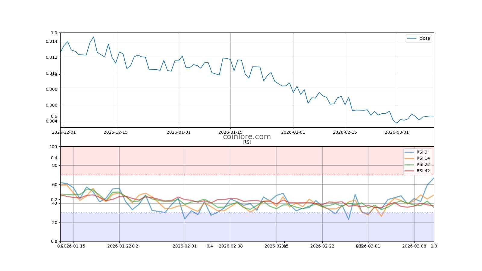 Chain Games RSI indicator