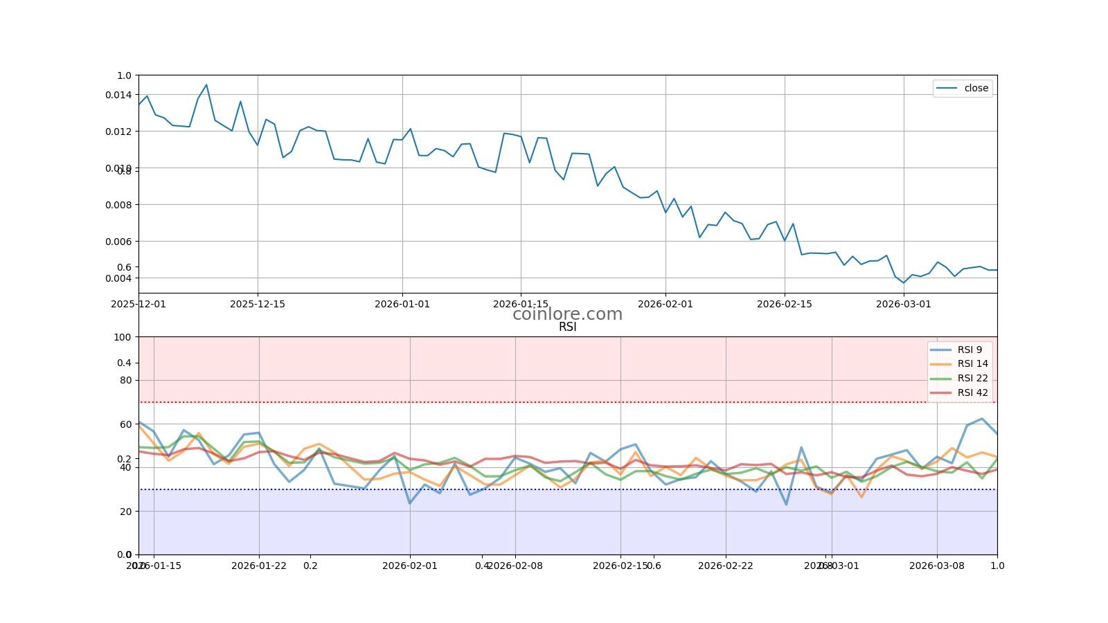 Chain Games RSI indicator