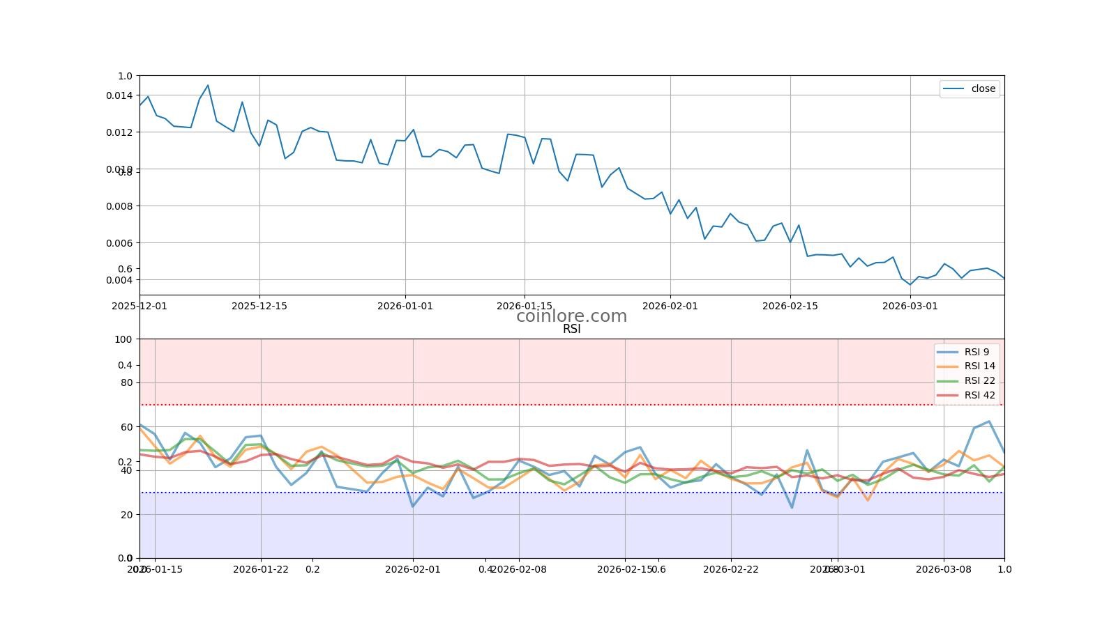 Chain Games RSI indicator