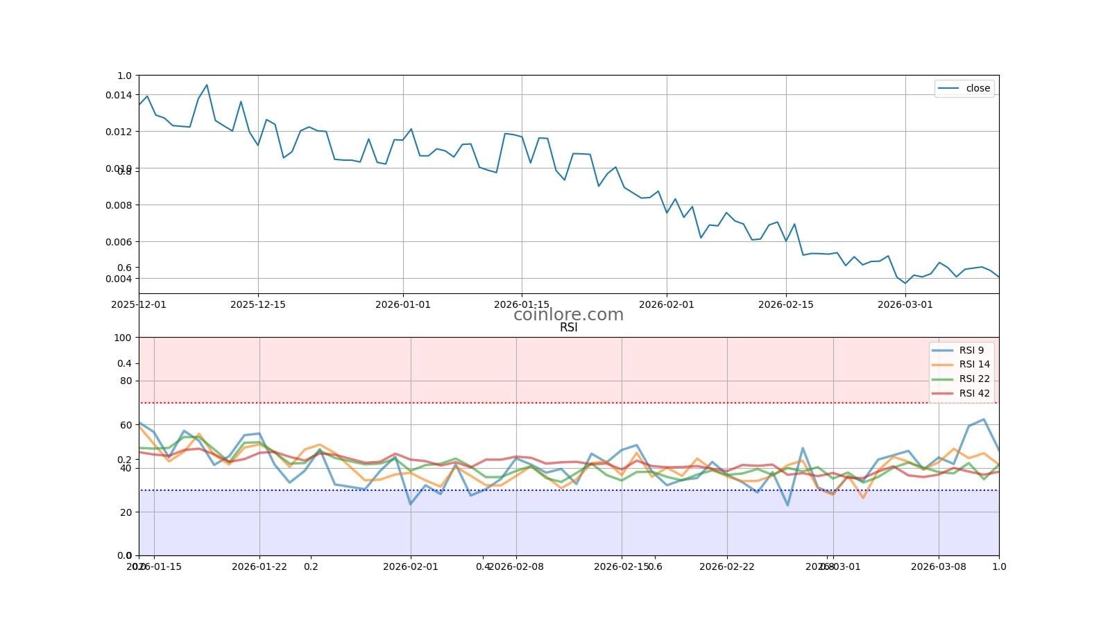 Chain Games RSI indicator