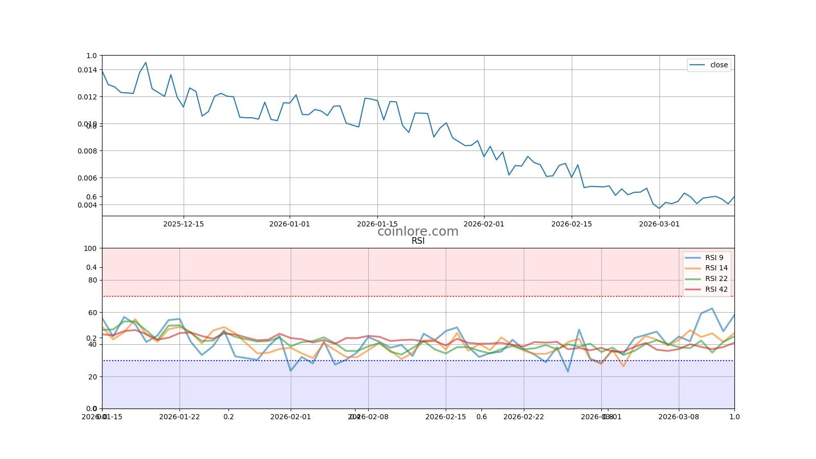 Chain Games RSI indicator
