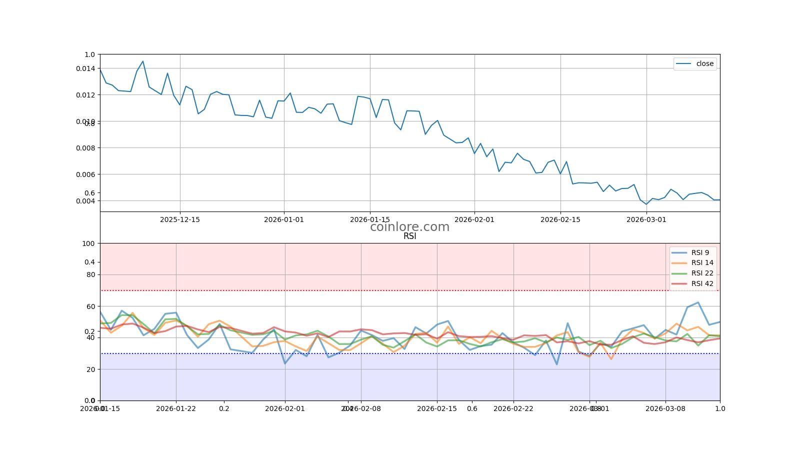 Chain Games RSI indicator
