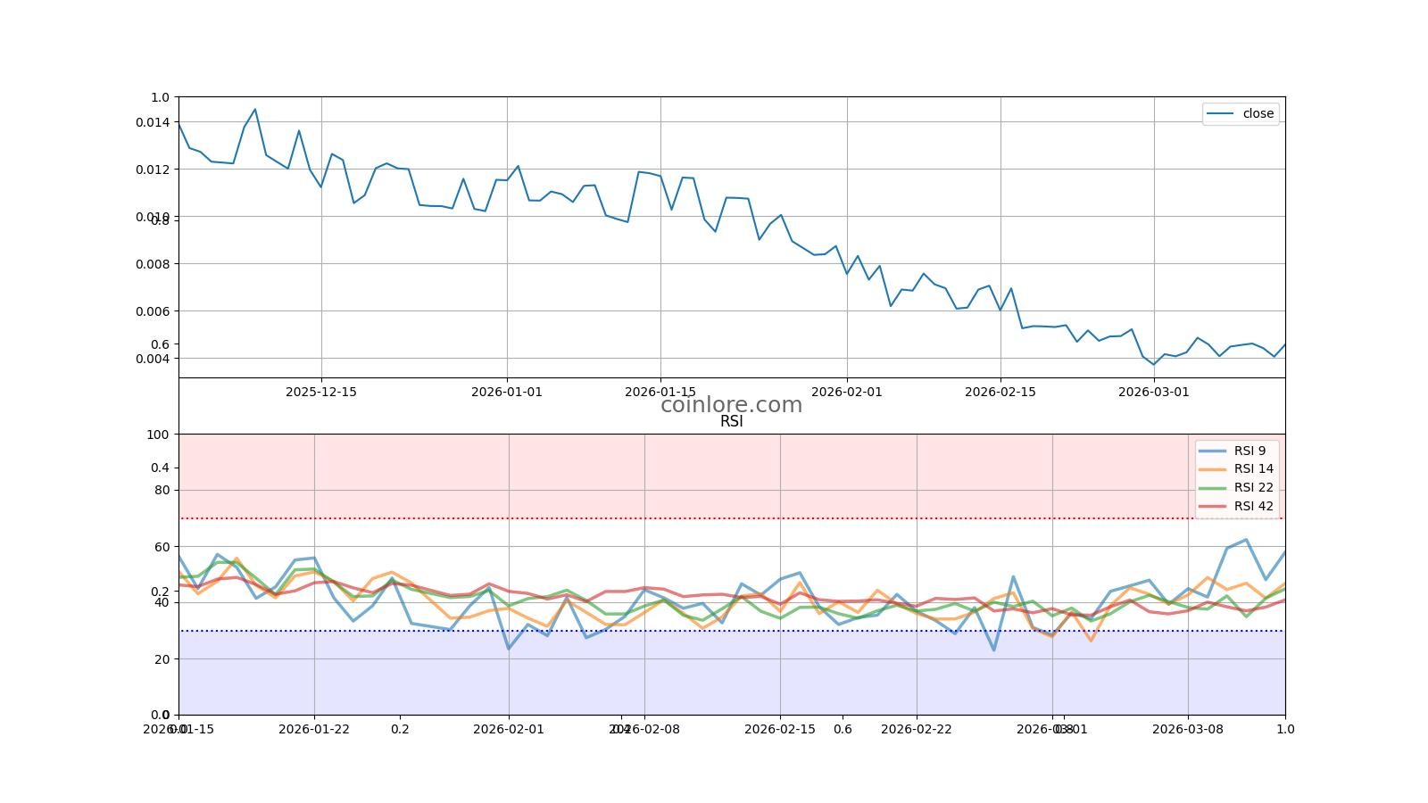 Chain Games RSI indicator