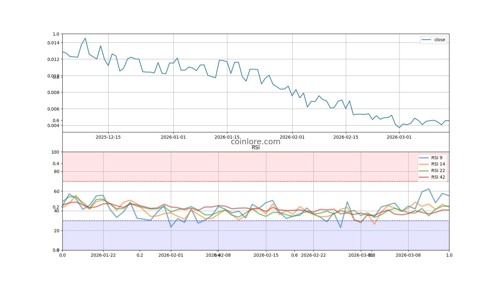 Chain Games RSI indicator