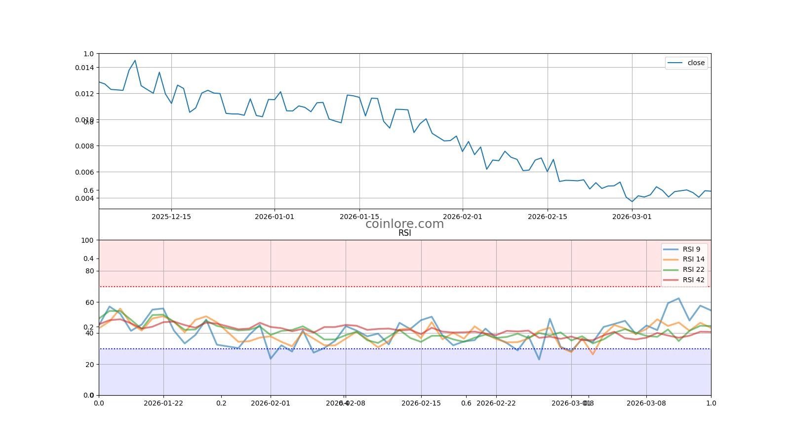 Chain Games RSI indicator