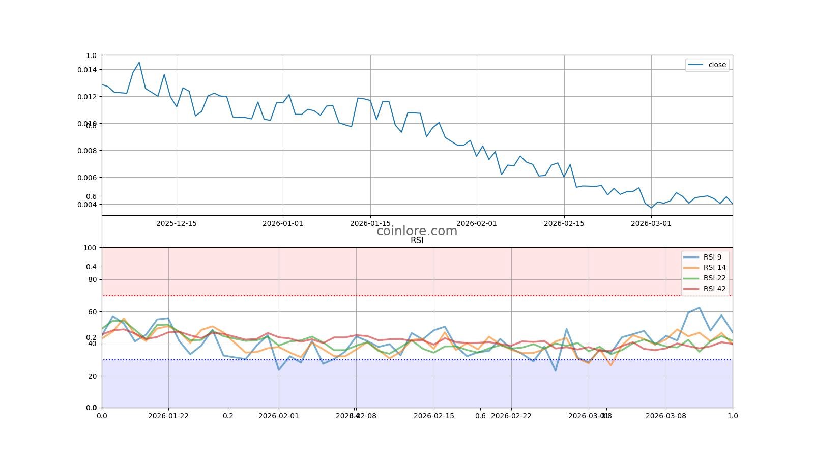 Chain Games RSI indicator