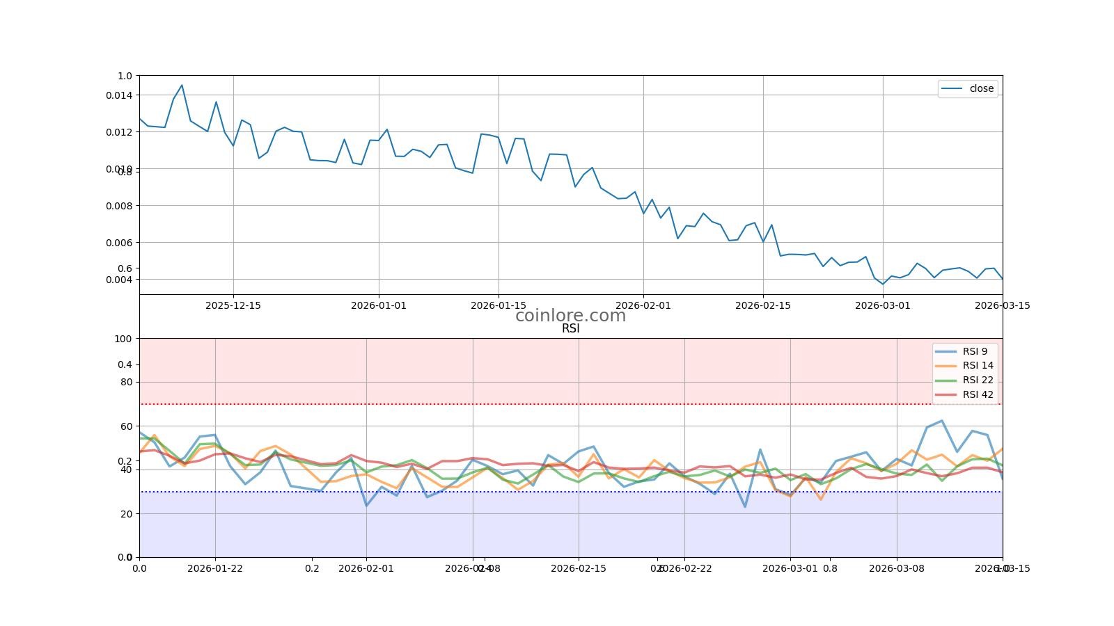 Chain Games RSI indicator