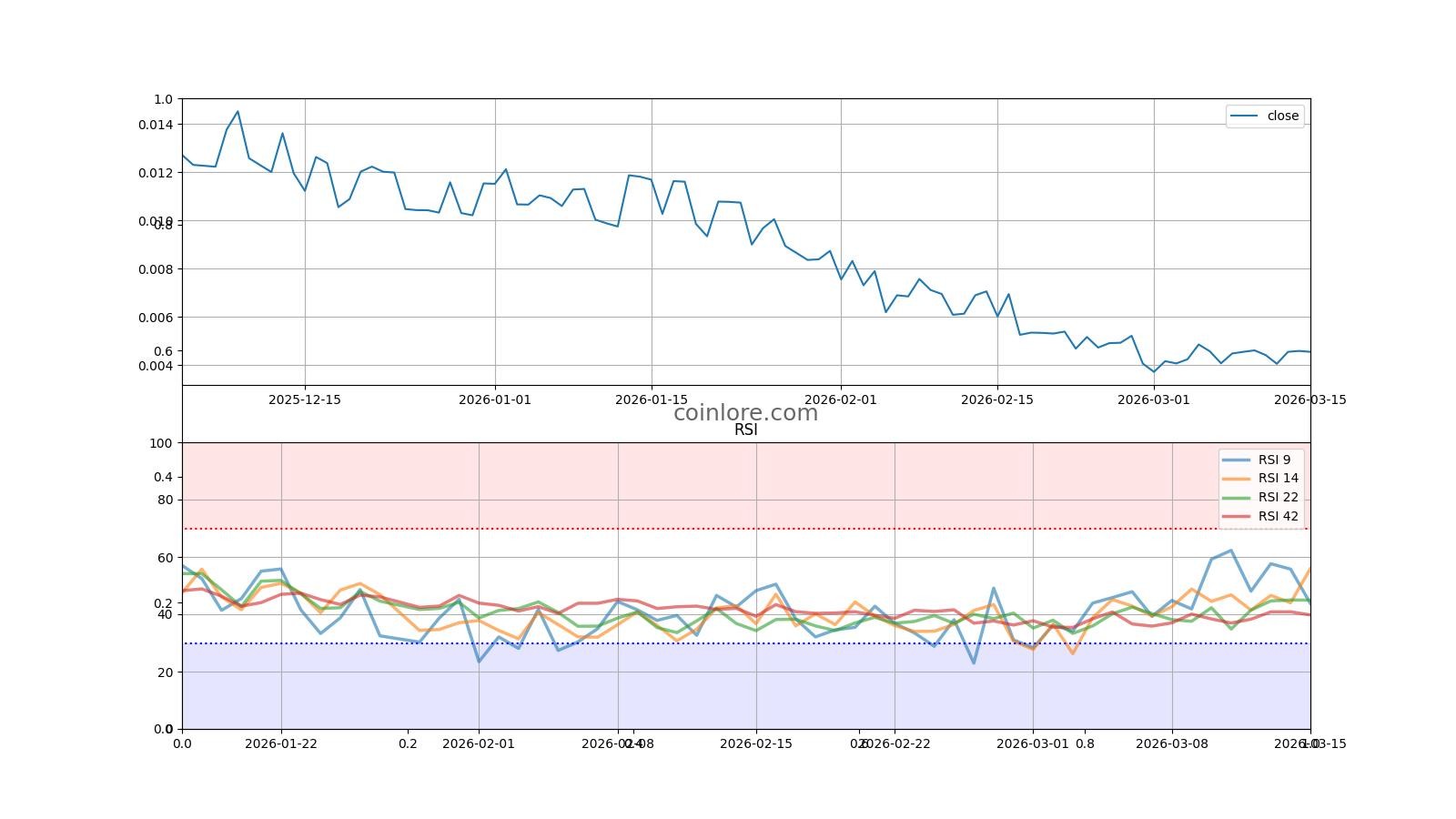Chain Games RSI indicator