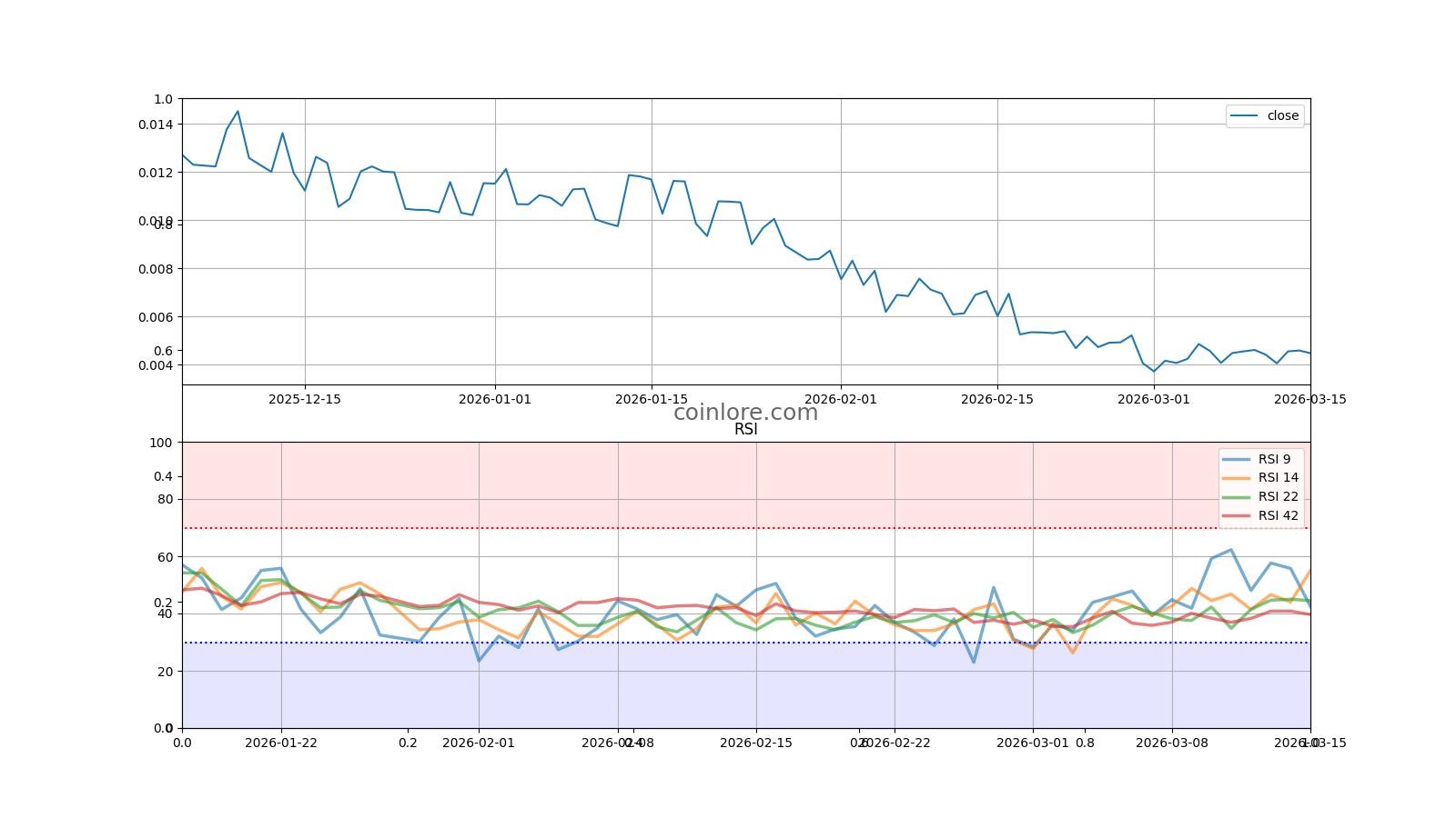 Chain Games RSI indicator