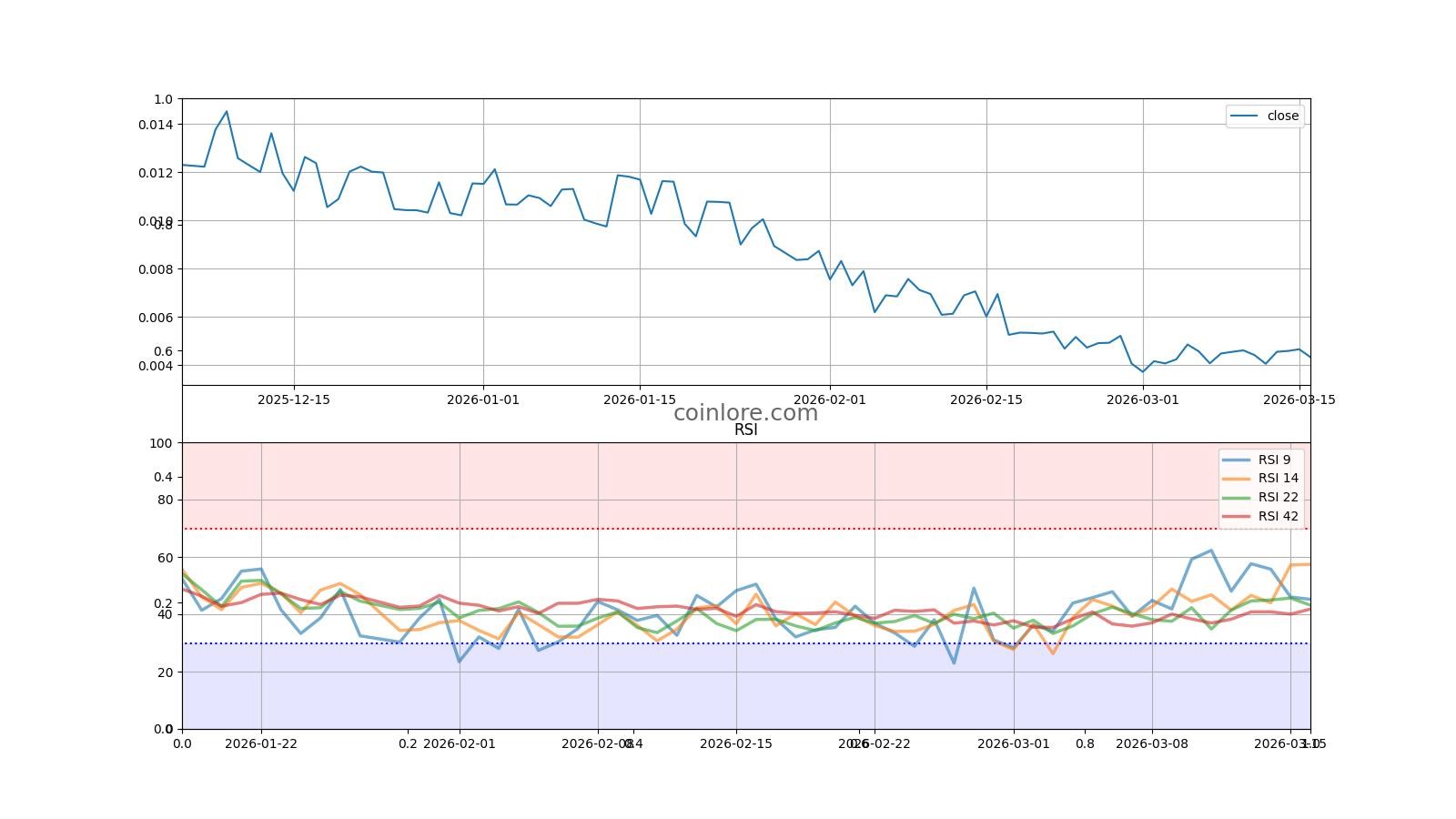 Chain Games RSI indicator