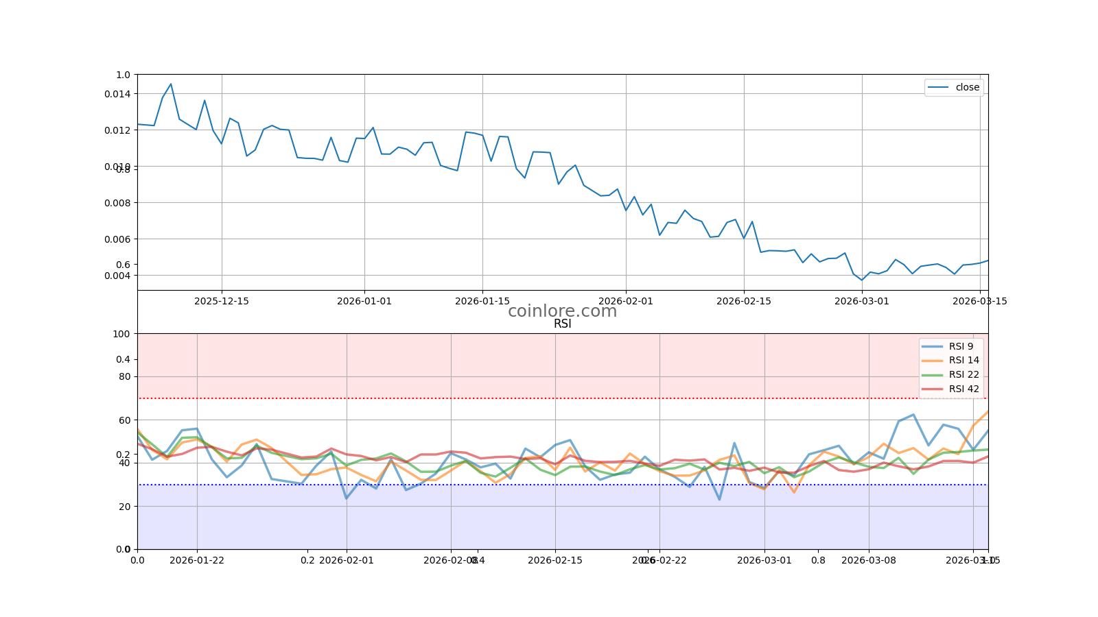Chain Games RSI indicator