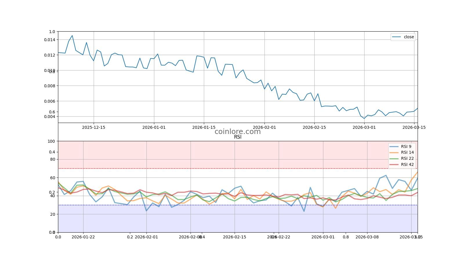 Chain Games RSI indicator